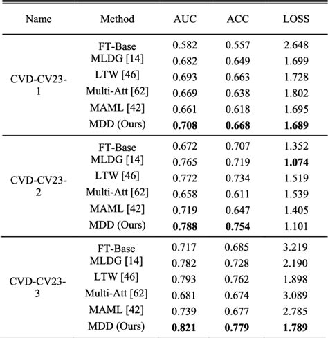 Table From Generalization Of Forgery Detection With Meta Deepfake Detection Model Semantic