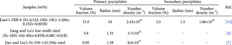 the precipitate distribution parameters of nial download