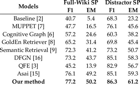 primary results for hotpotqa development set results sp results on the