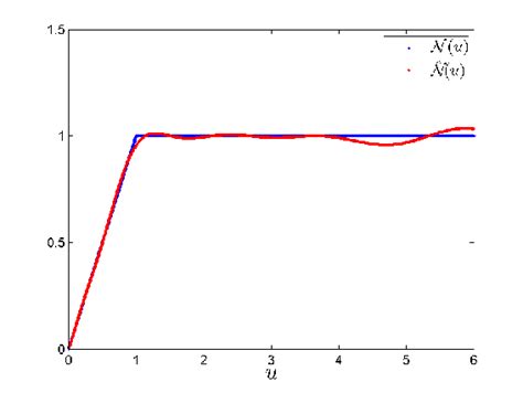 Actual Nonlinearity 35 And Estimated Nonlinearity After Scaling For Download Scientific