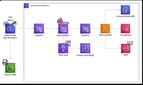 Github Antonio Borges Rufino Build An Analytical Platform For Ecommerce Using Aws Services