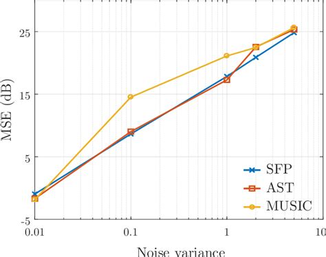 Reconstruction Mse For Line Spectral Estimation Of Linear Sources