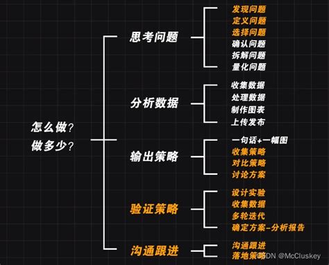 数据分析必备原理思路和主流数据分析方法 戴师兄在数据拆解过程中当遇到无法通过数据进行量化的结果表达、无法直接引用数据进行 Csdn博客