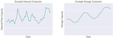 论文审查 Neural Coordination And Capacity Control For Inventory Management