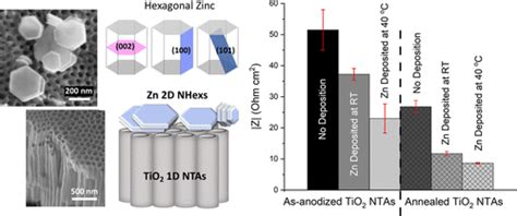 Zinc Nanoparticles Electrodeposited On TiO Nanotube Arrays Using Deep Eutectic Solvents For