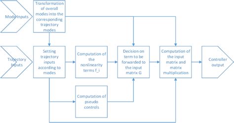 figure 2 from modular trajectory path following controller using
