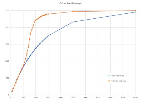 The Cell Coverage Vs Area Coverage Under Poisson Distribution Download Scientific Diagram