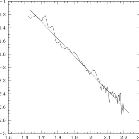 log log plot of the radial distribution of time averaged temperatures