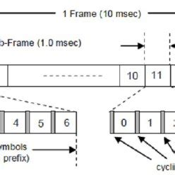 LTE Generic Frame Structure Download Scientific Diagram