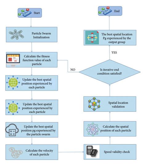 flow chart of the pso algorithm download scientific diagram