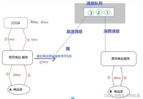消息队列原理与rabbitmq介绍 csdn博客