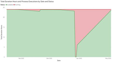 Split Duration Into Hourly Basis And Also Split Da Microsoft