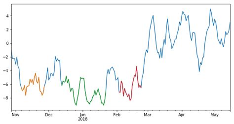 Python Selecting Slices Of A Pandas Series Based On Both Index And