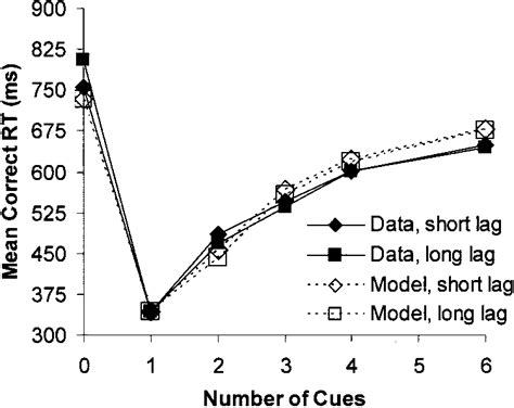 Average Reaction Time Rt Data And Model Fit For Experiment 5