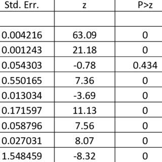 Two Step Dynamic Panel Estimation Developed Countries Download Scientific Diagram