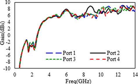 simulated gain of the 4‐element uwb mimo antenna download scientific