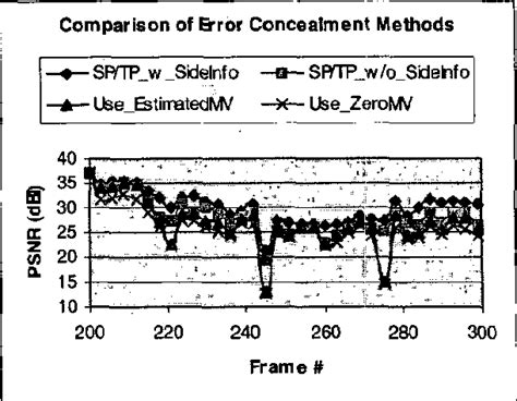 Figure 2 From Spatial Temporal Error Concealment With Side Information