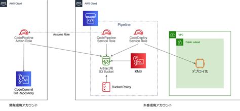 別のawsアカウントにあるcodecommit repositoryをソースとするcodepipelineをcloudformationで構築
