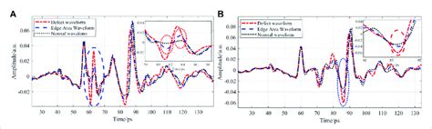 Comparison Of Adhesive Layer Waveforms In Different Areas A Download Scientific Diagram