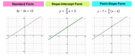Slope Intercept Form Of A Linear Equation
