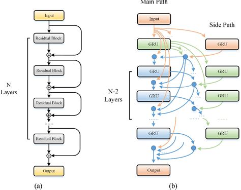 Figure 3 From A Novel Residual Gated Recurrent Unit Framework For Runoff Forecasting Semantic