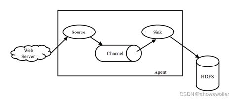 Hadoop Sparkflumekafka