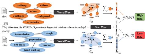 An Overview Of Gnn Based Document Retrieval Download Scientific Diagram