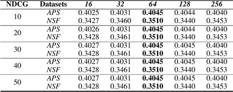 Table Iii From Knowledge Graph Based Embedding For Connecting Scholars