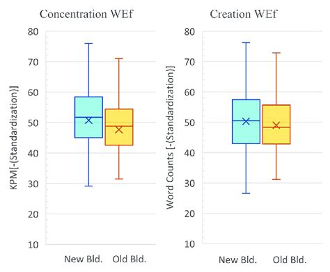 Comparison Of Two Groups Concentration And Creation Objective Wef