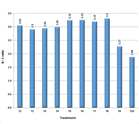 Effect Of Inm On Total Fruit Yield Per Plant Of Papaya Cv Coorg Honey Dew Download Scientific