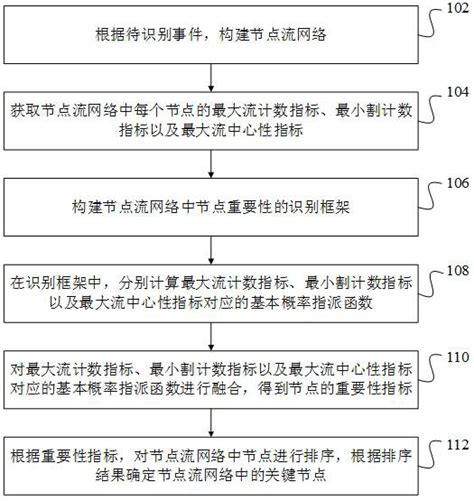 Flow Network Key Node Identification Method And Device Based On Multi