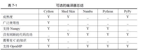 Python 高性能编程 记忆笔书