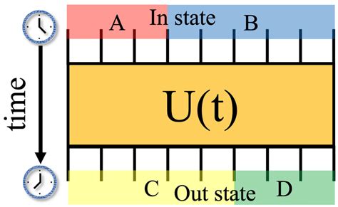 Schematic Image Of The Time Evolution Of The State With Doubled Hilbert