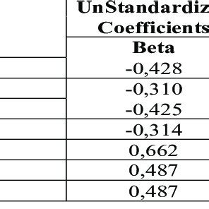 Result Of Regression Analysis F Test Download Scientific Diagram