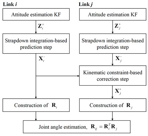Magnetic Condition Independent 3d Joint Angle Estimation Using Inertial Sensors And Kinematic