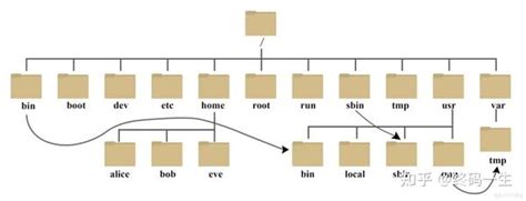 Linux 之目录结构看完秒懂 知乎