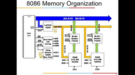 8086 Memory Organisation Memory Banking Address De Multiplexing