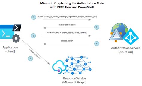 connecting to microsoft graph using the authorization code with pkce