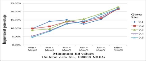 Improvement Percentage Of The Sold Algorithm Over The Quad Algorithm