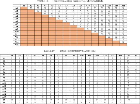 Table Iv From An Interpretive Structural Model Approach To Strategic