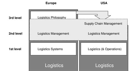 Differentiation Of Logistics And SCM Download Scientific Diagram