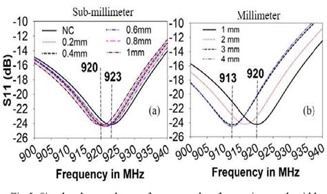Figure 4 From In Situ Surface Crack Detection On Metal Using A Passive Wireless Rfid Based Ndt