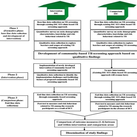 Developing And Testing Community Based Tuberculosis TB Screening Download Scientific Diagram