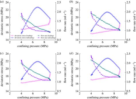 deviatoric stress confining pressure flow rate curves under post peak download scientific