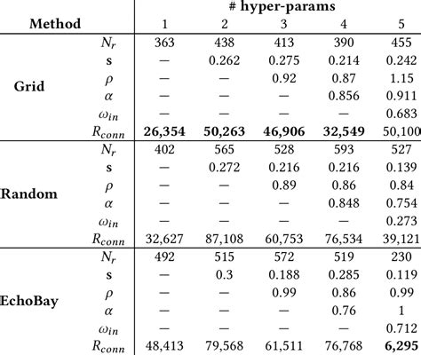 Final Configuration Of Grid Search And Bayesian Optimization On