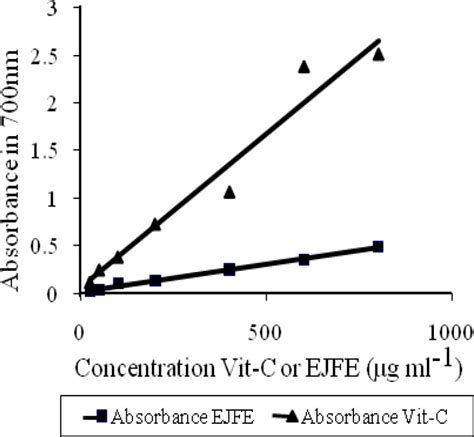Reducing Power Of Hydro Alcoholic Extract Of Eriobotrya Japonica Flower