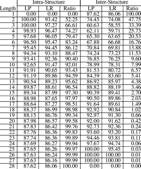 Parsing Performance Download Table