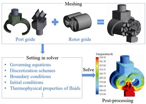 Flowchart Diagram Of Cfd Modelling Of Twin Screw Machines Download