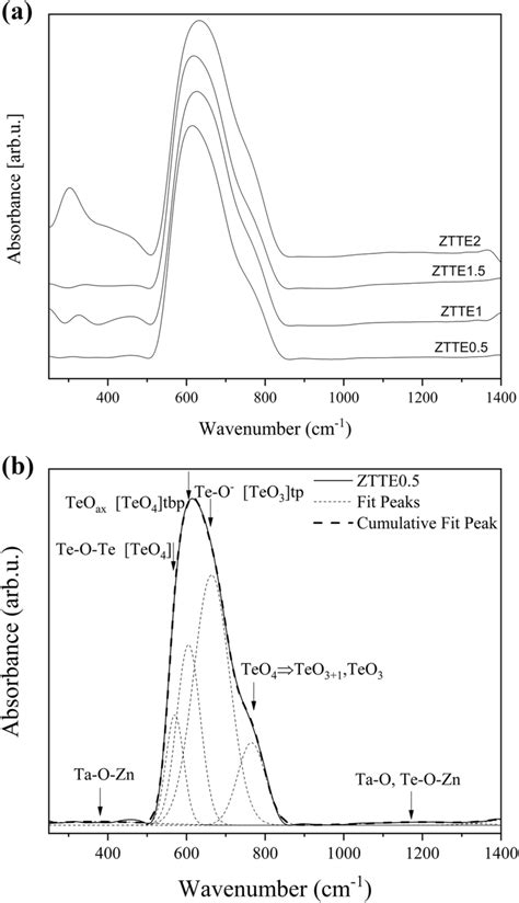 A Ftir Absorbance Spectra Of Ztte Glass Series And B An Example