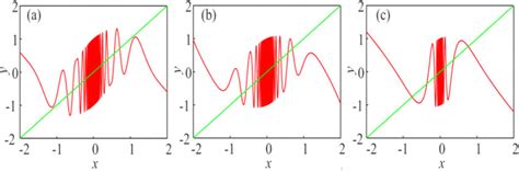 Equilibrium Points Of The New 2d Discrete Chaotic Map A A 08 B Download Scientific